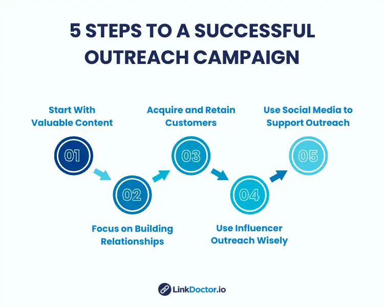 5 Steps to a Successful Outreach Campaign