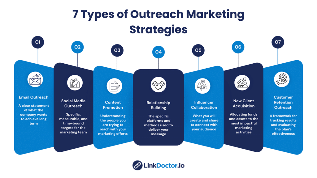 7 Types of Outreach Marketing in 2026